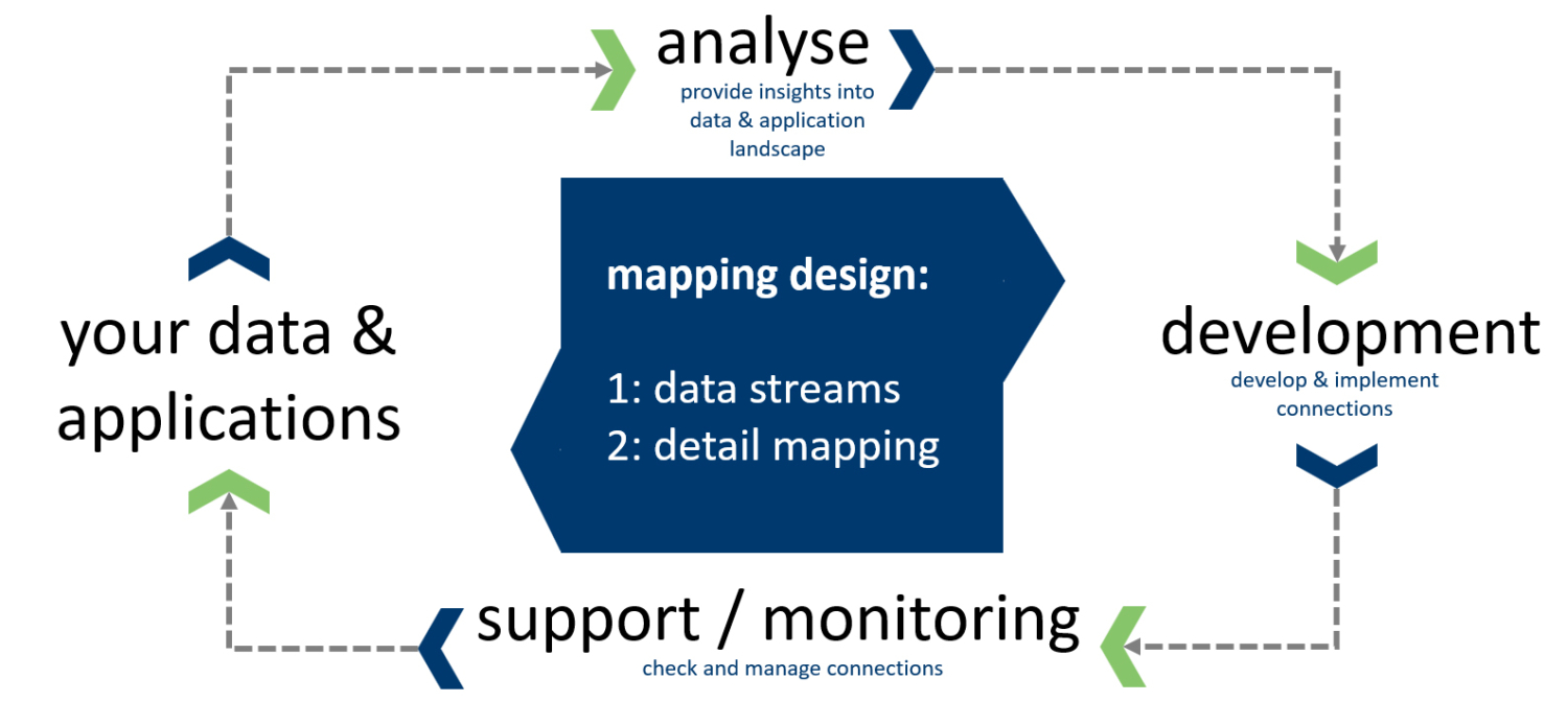 Software integration and data migration approach - Integr - data ...